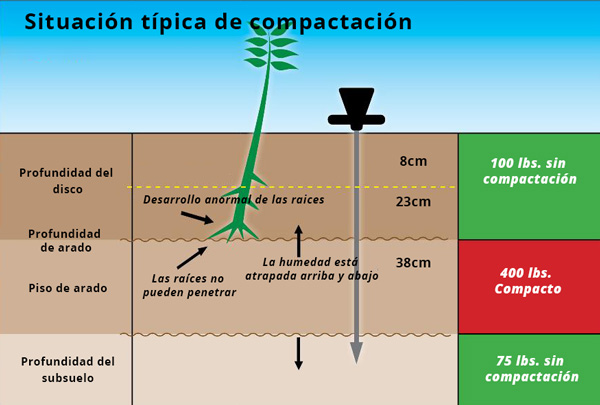 Medidor de compactación de suelo | en Peru Lima Cusco Arequipa Trujillo ...